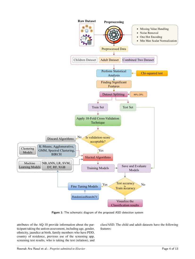 Early diagnosis of autism spectrum disorder using machine learning approaches | DeepAI
