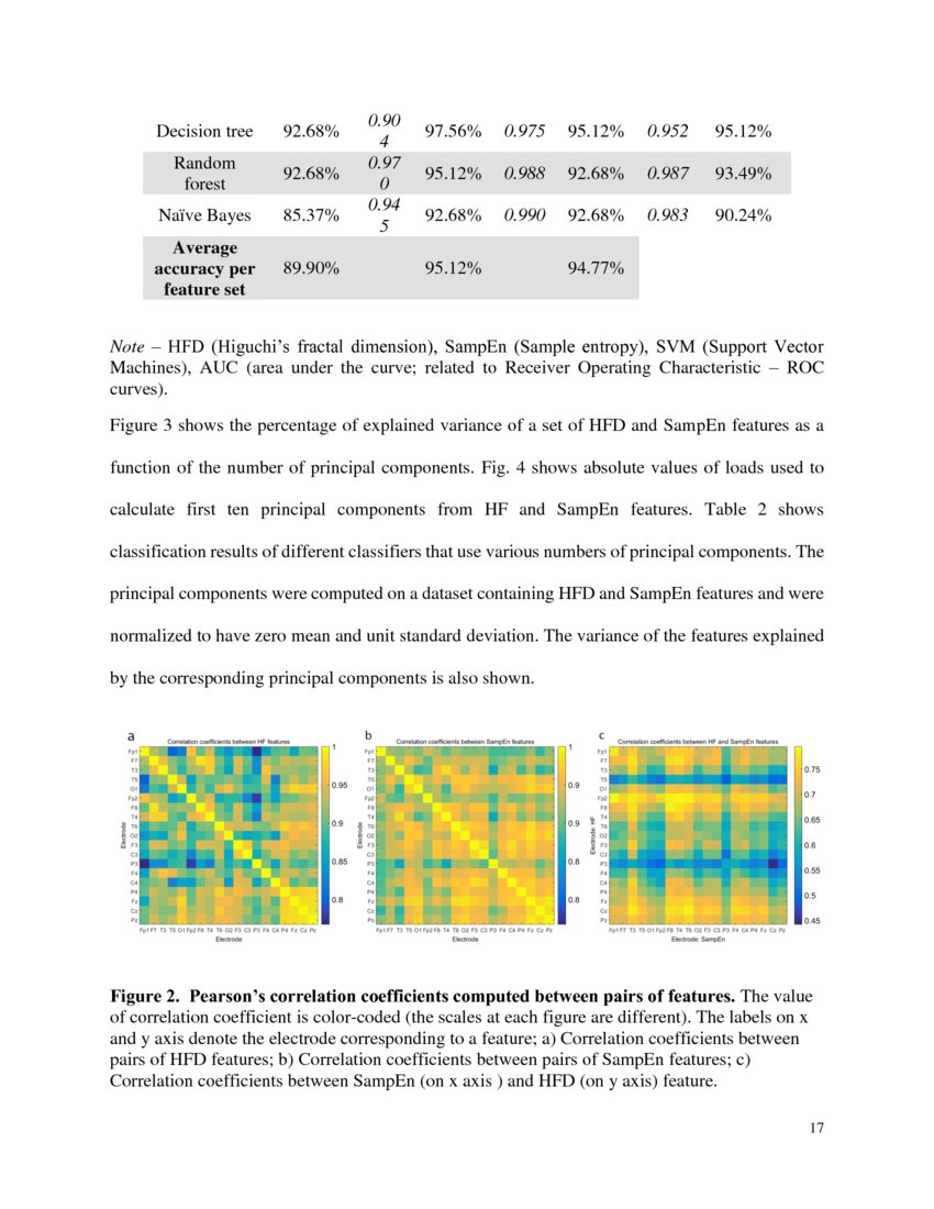 EEG machine learning with Higuchi fractal dimension and Sample Entropy ...