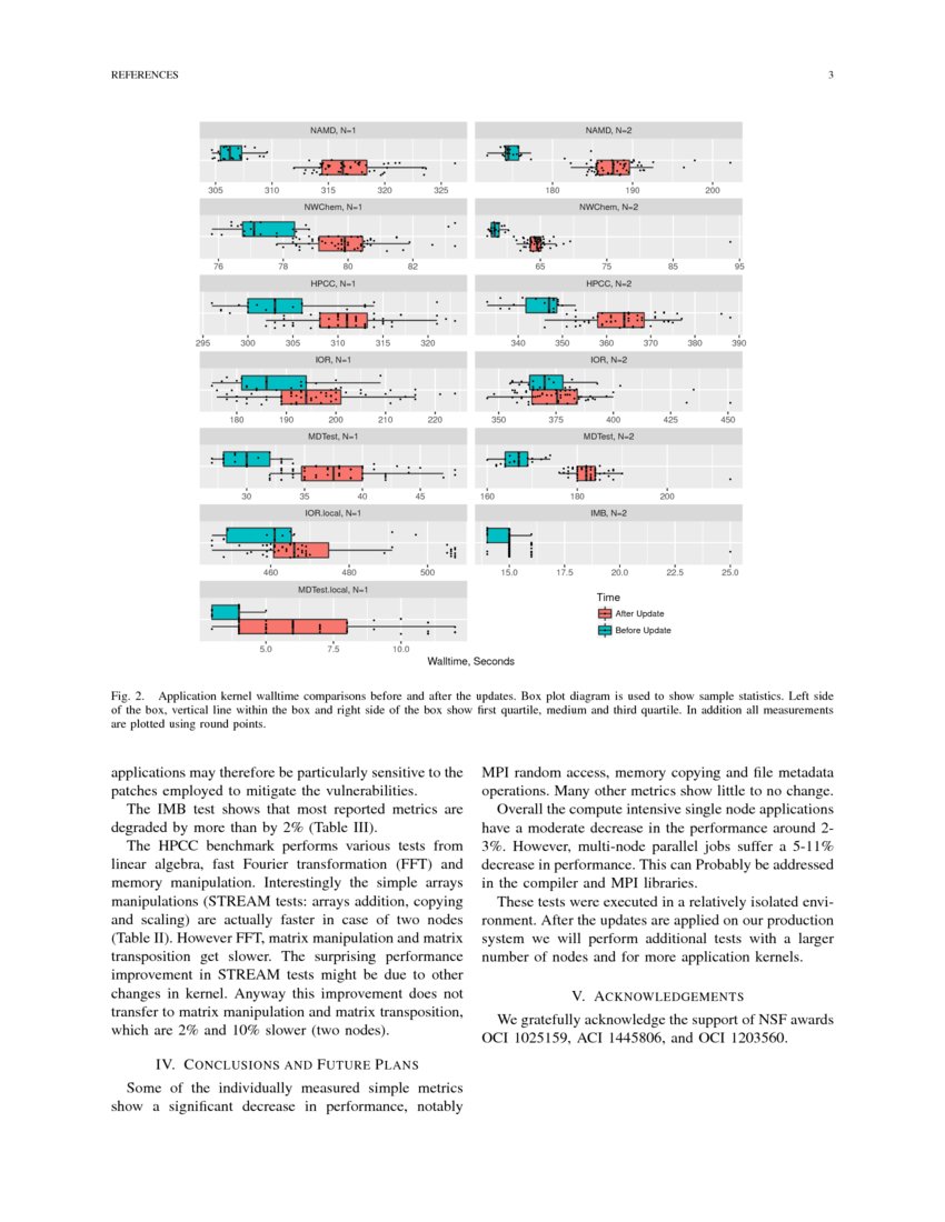 Effect of Meltdown and Spectre Patches on the Performance of HPC ...