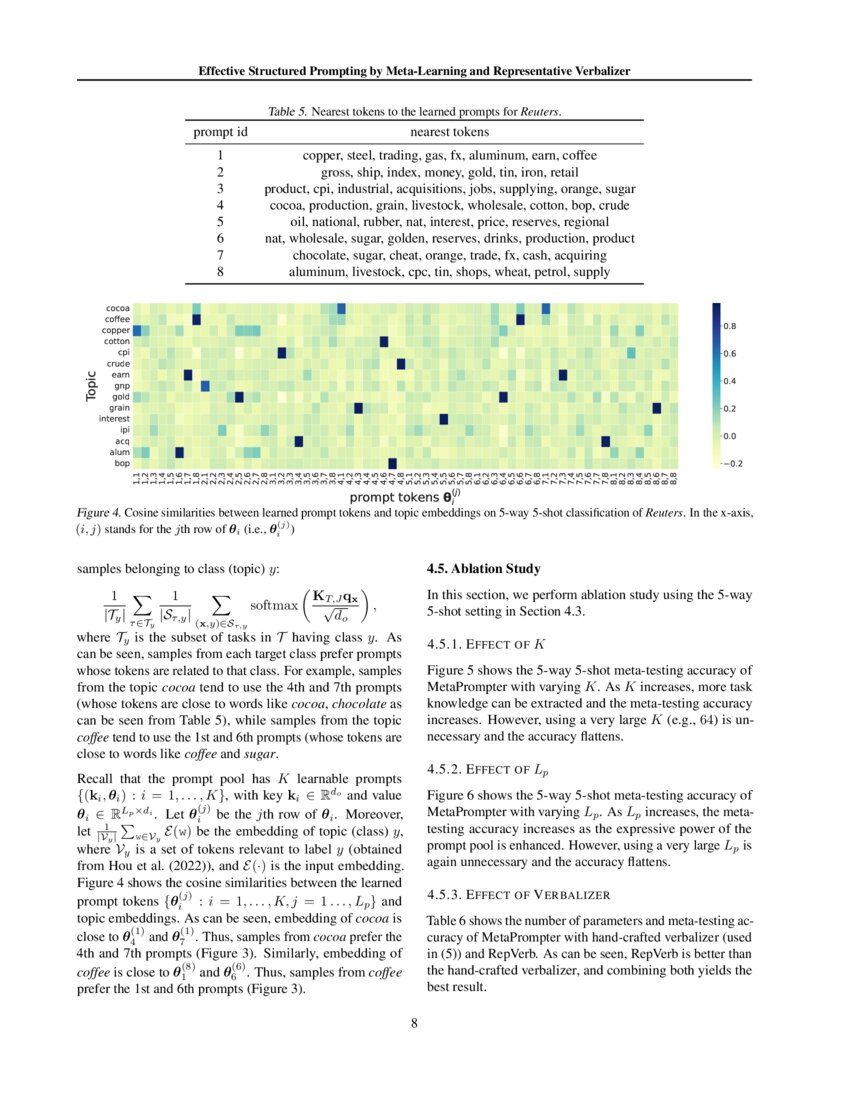 Effective Structured Prompting by Meta-Learning and Representative Verbalizer | DeepAI