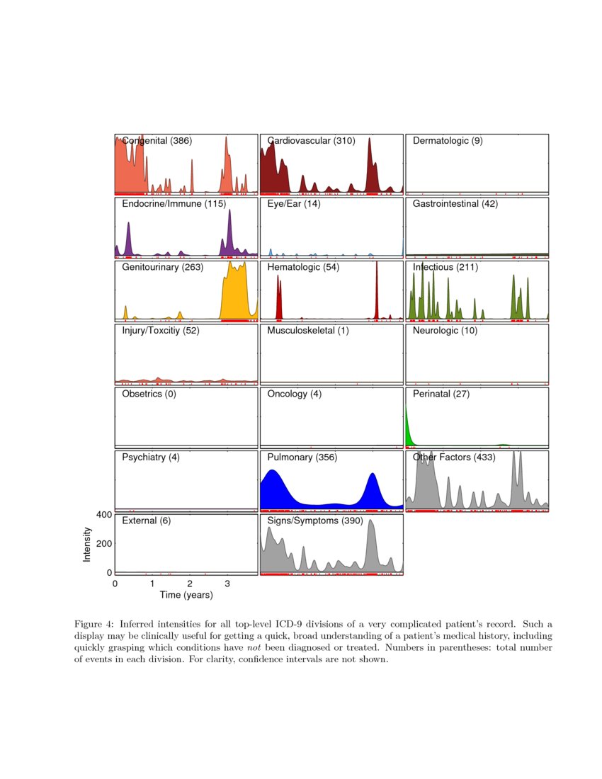Efficient Inference of Gaussian Process Modulated Renewal Processes with Application to Medical ...