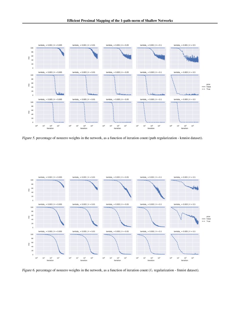 Efficient Proximal Mapping of the 1-path-norm of Shallow Networks | DeepAI