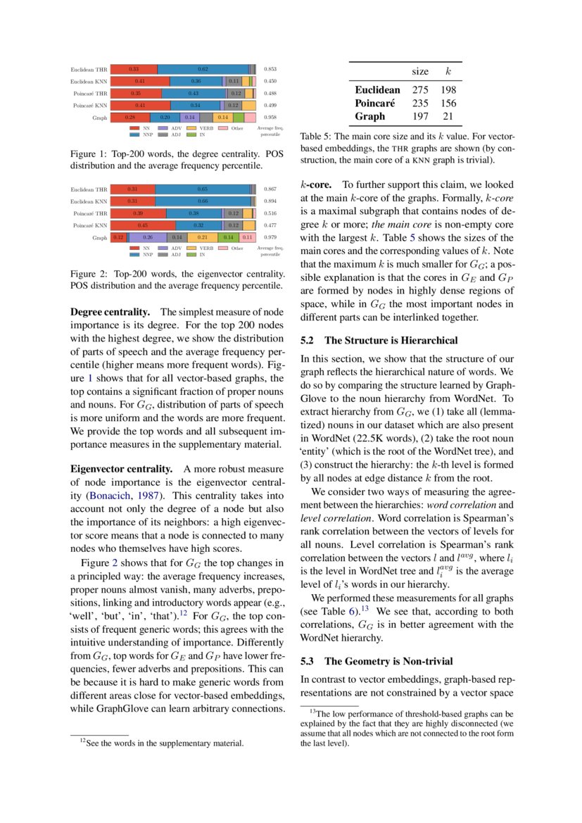Embedding Words in Non-Vector Space with Unsupervised Graph Learning | DeepAI