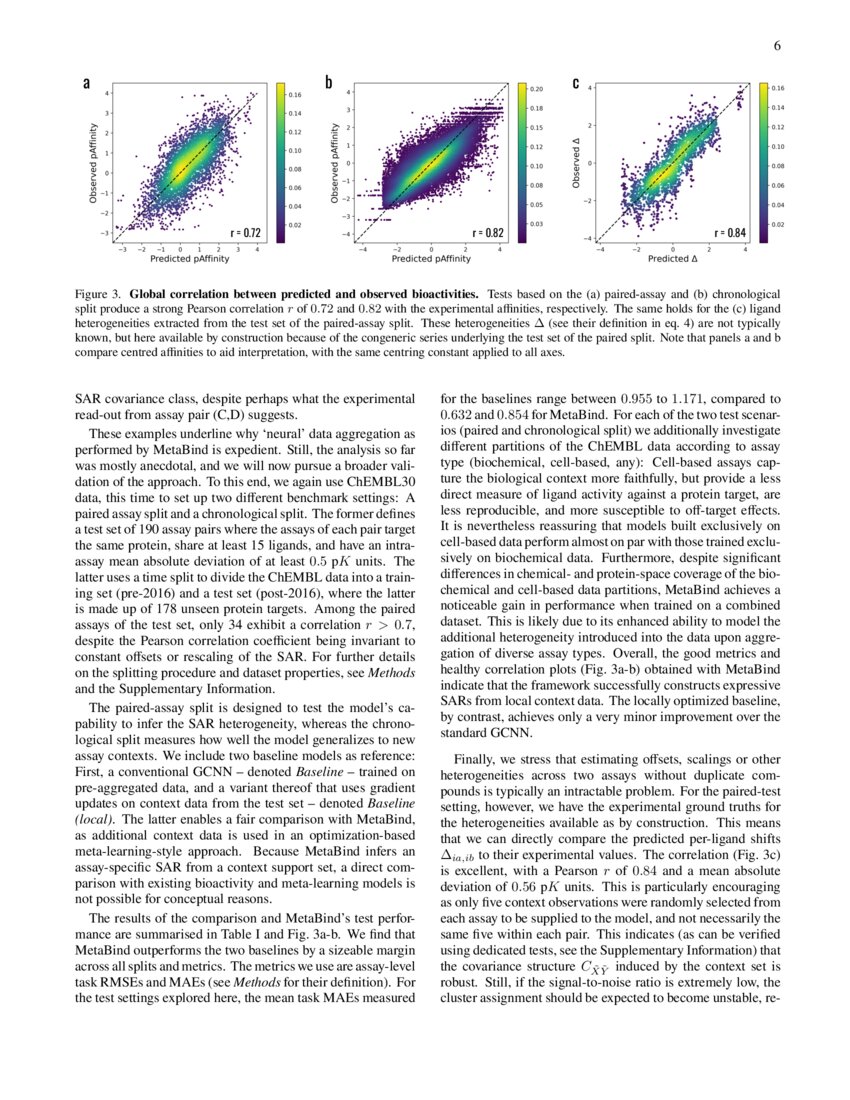 Embracing assay heterogeneity with neural processes for markedly ...