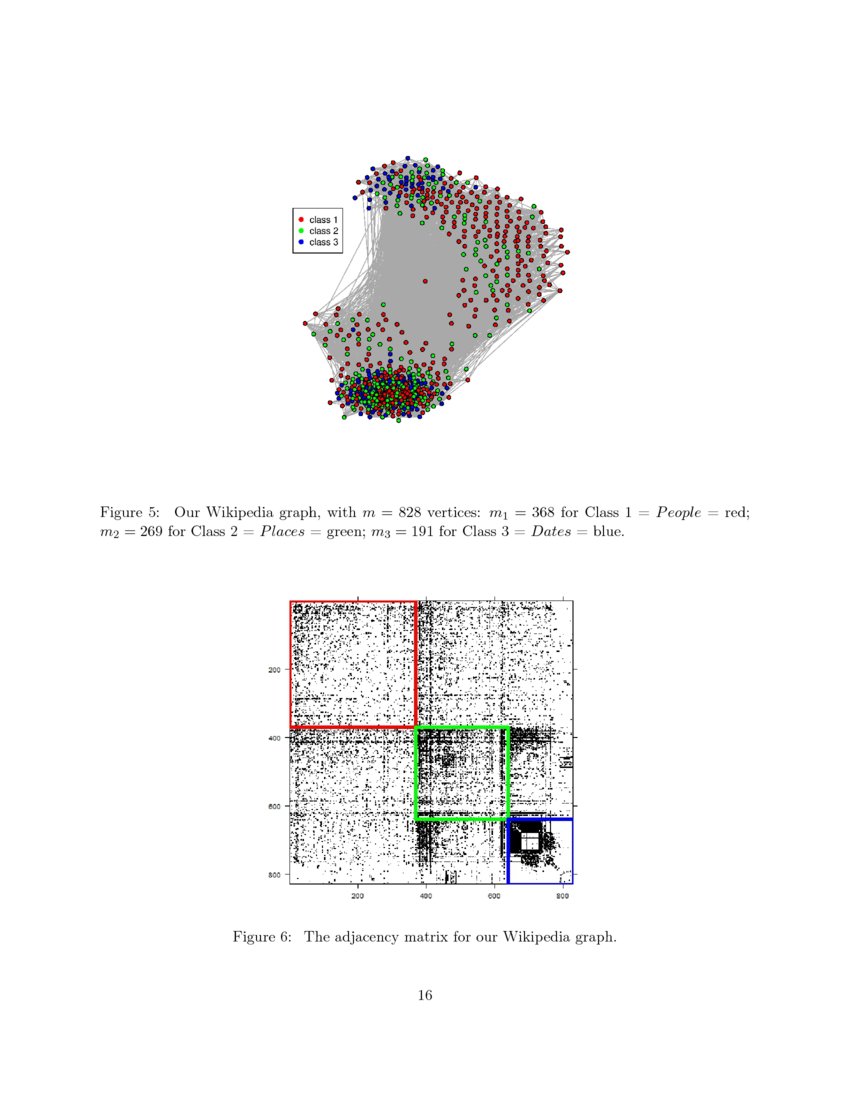 Empirical Bayes Estimation For The Stochastic Blockmodel Deepai
