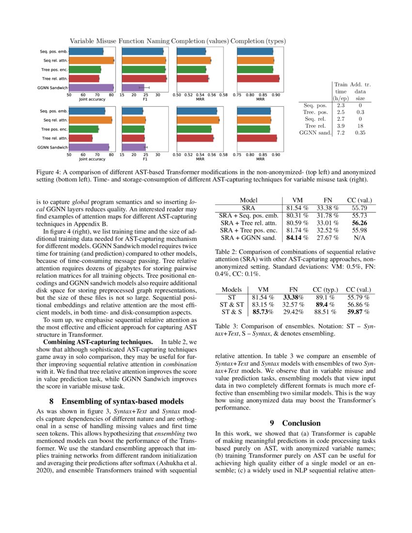 Empirical Study of Transformers for Source Code | DeepAI
