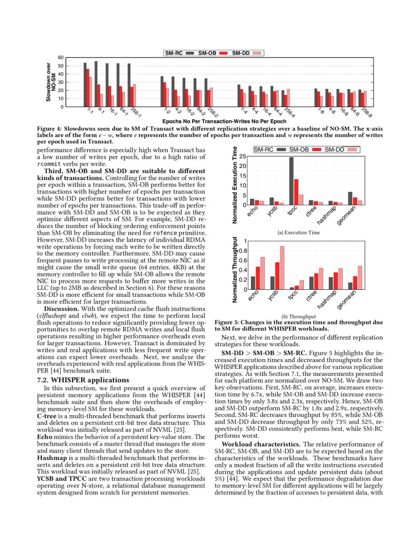 Enabling Efficient Rdma Based Synchronous Mirroring Of Persistent Memory Transactions Deepai