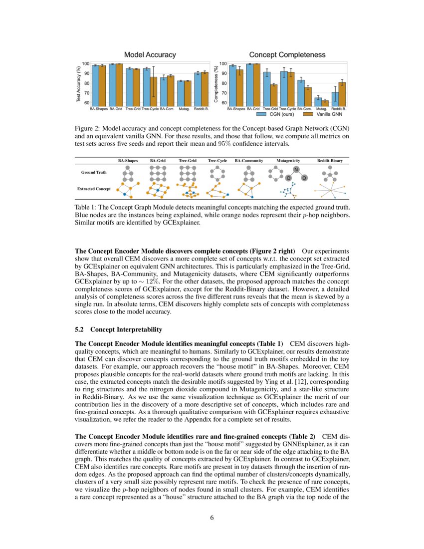 Encoding Concepts in Graph Neural Networks | DeepAI