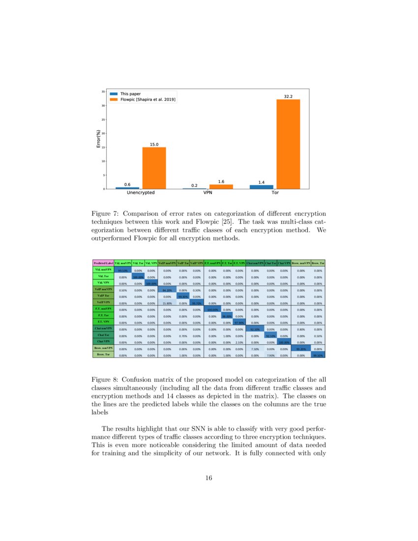 Encrypted Internet traffic classification using a supervised Spiking Neural Network | DeepAI