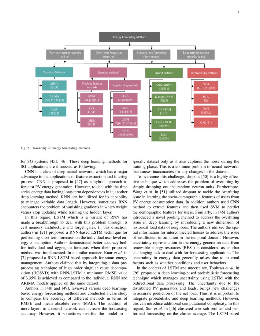 Energy Forecasting In Smart Grid Systems A Review Of The State Of The