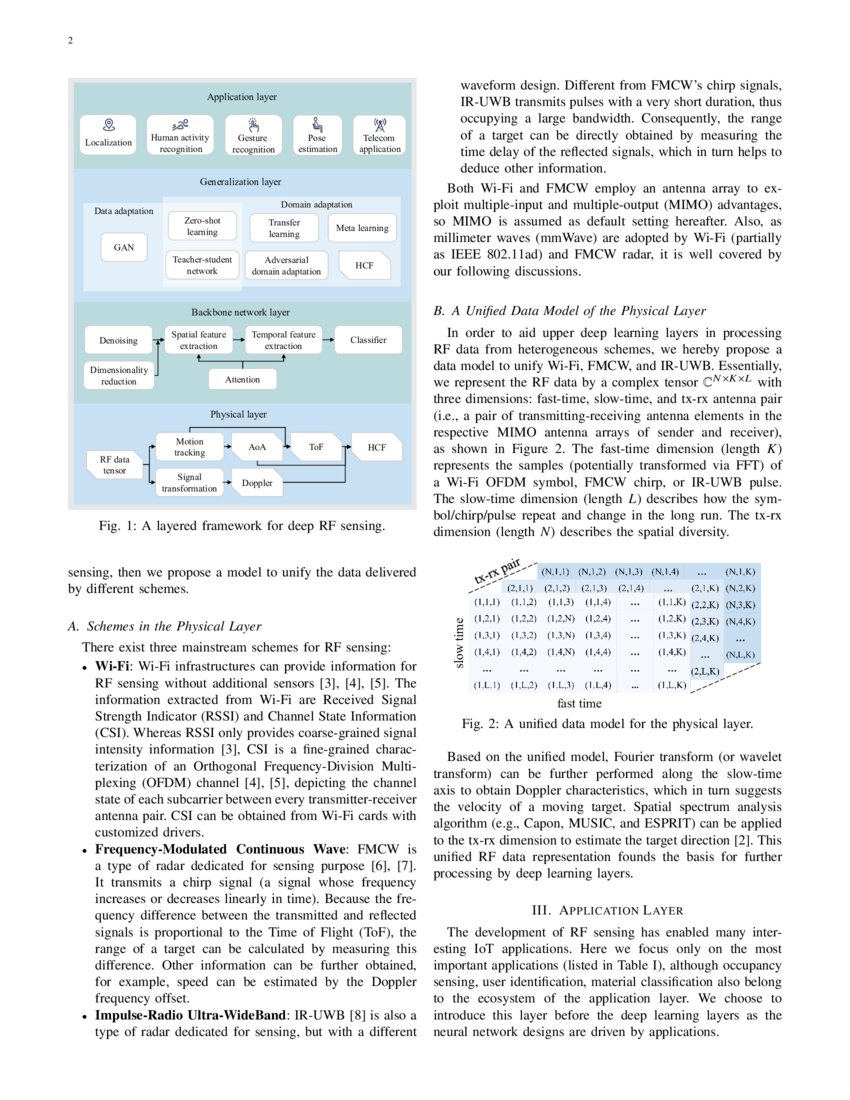 Enhancing Rf Sensing With Deep Learning A Layered Approach Deepai 