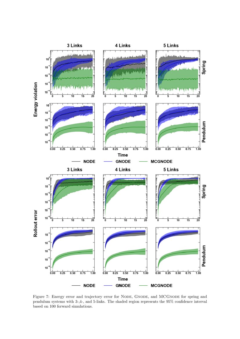 Enhancing The Inductive Biases Of Graph Neural Ode For Modeling