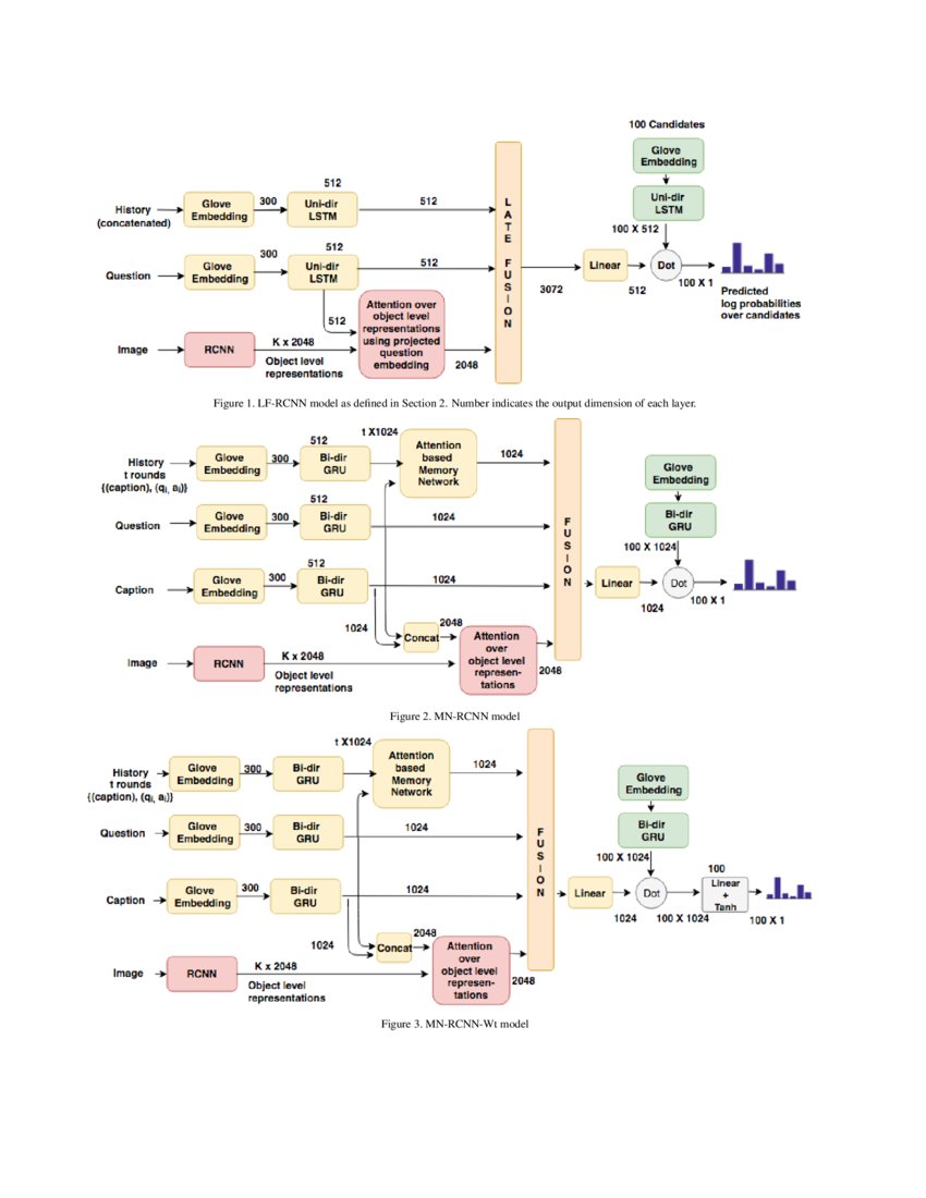 Ensemble based discriminative models for Visual Dialog Challenge 2018 | DeepAI