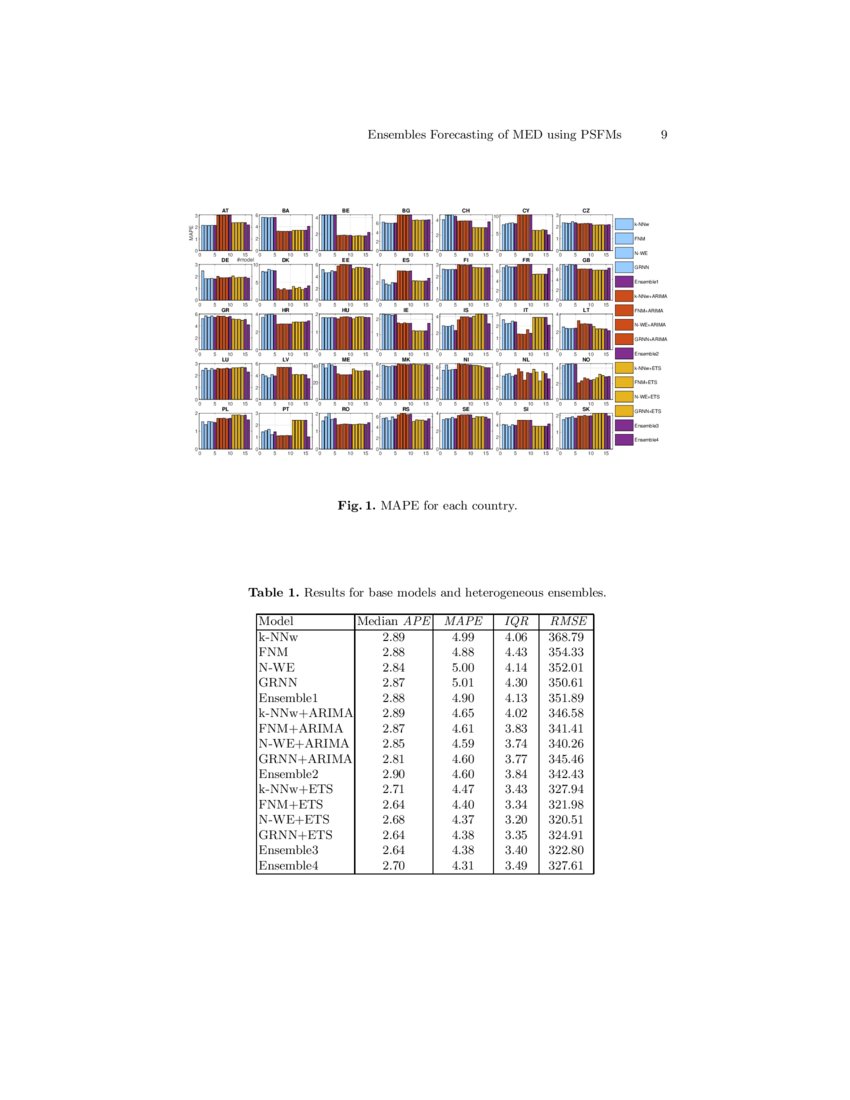 Ensemble Forecasting Of Monthly Electricity Demand Using Pattern Similarity Based Methods Deepai