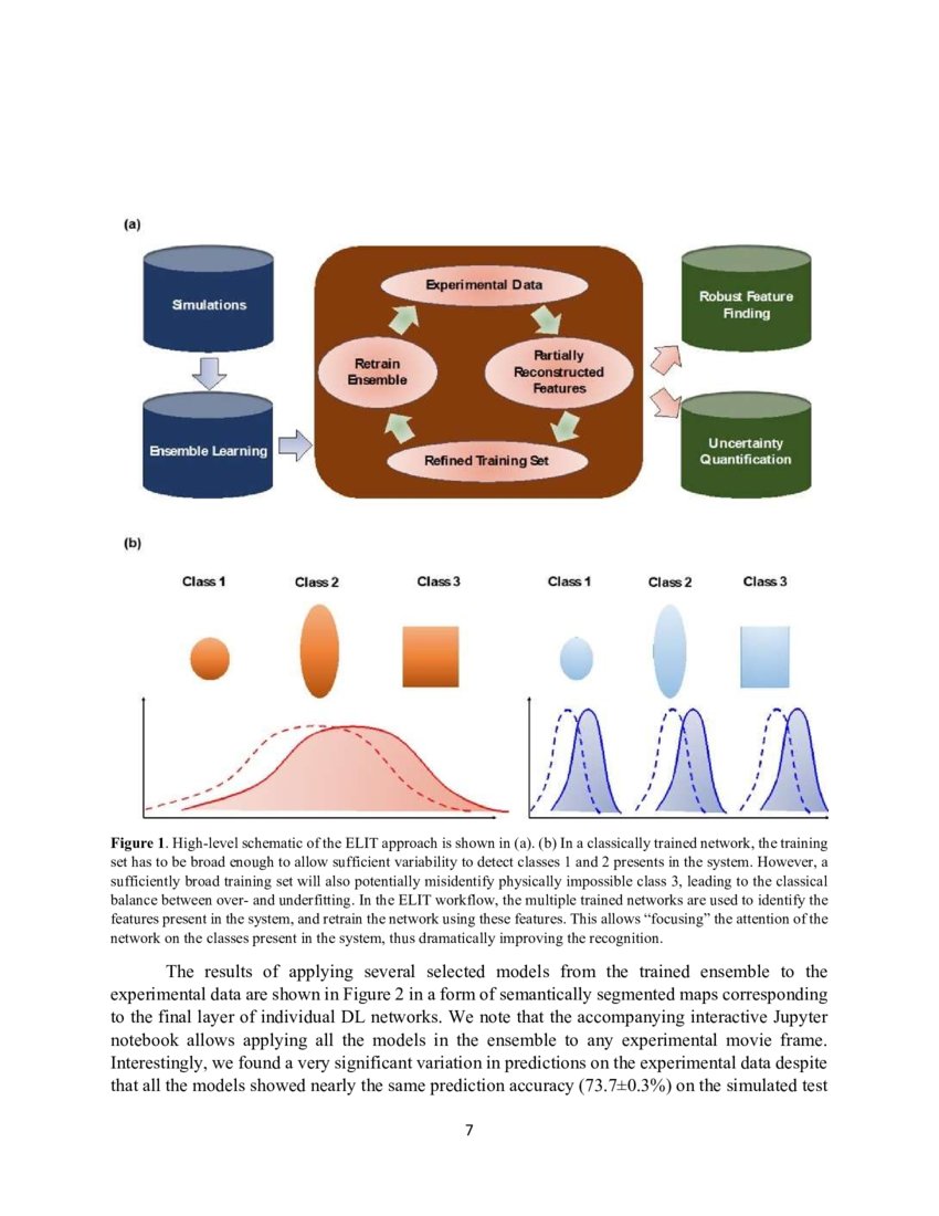 Ensemble learning and iterative training (ELIT) machine learning ...