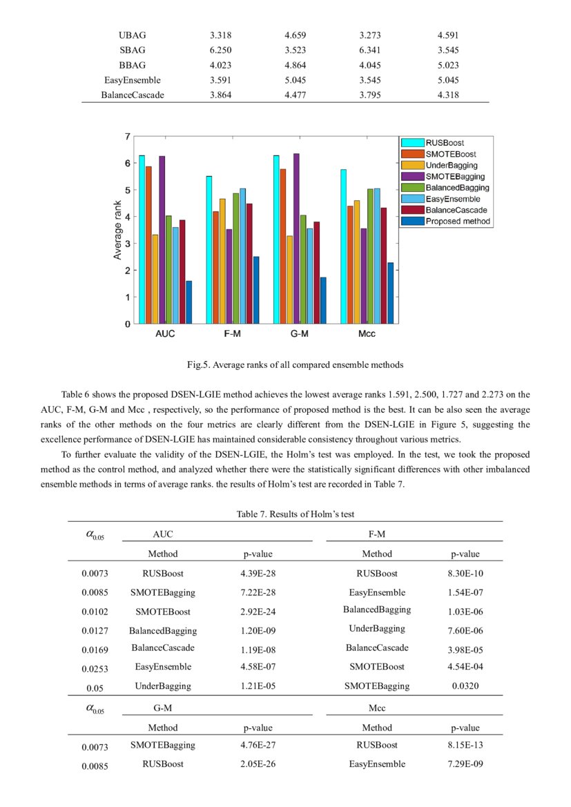 Envelope imbalanced ensemble model with deep sample learning and local-global structure ...
