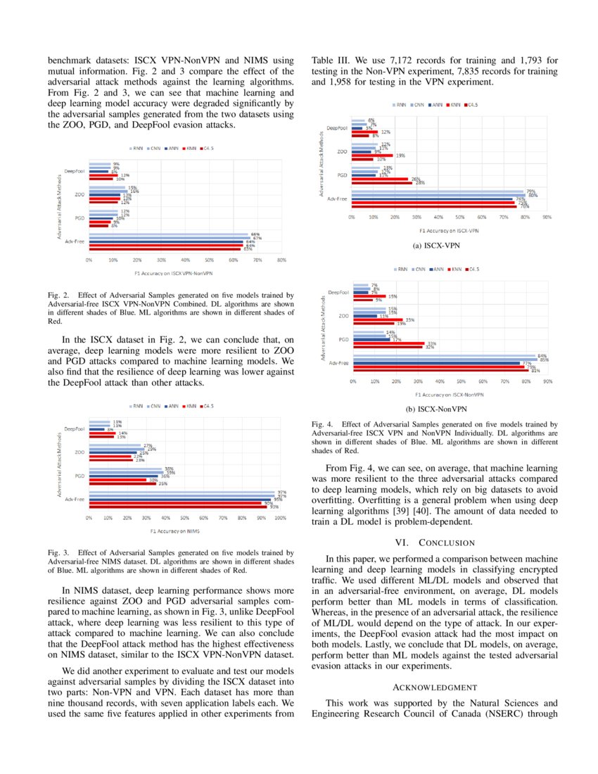 Evaluating Resilience of Encrypted Traffic Classification Against Adversarial Evasion Attacks ...