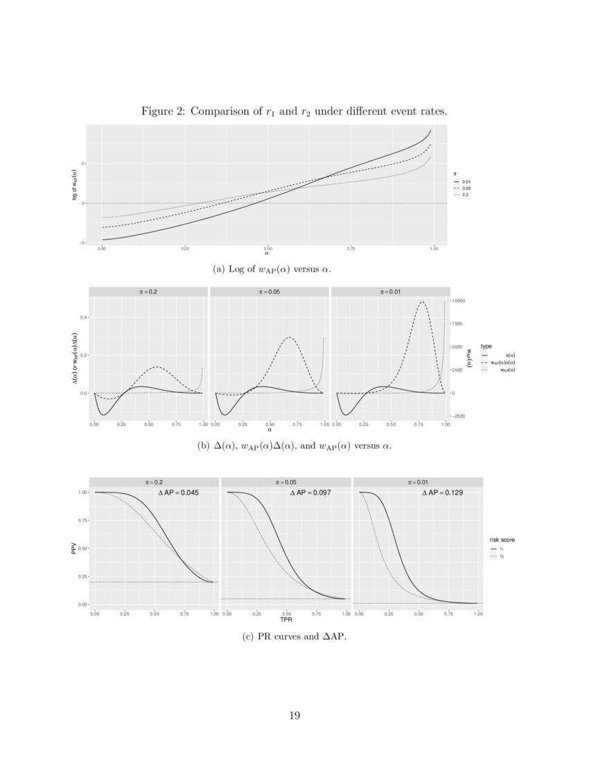Evaluating the incremental value of a new model: Area under the ROC curve or under the PR curve ...