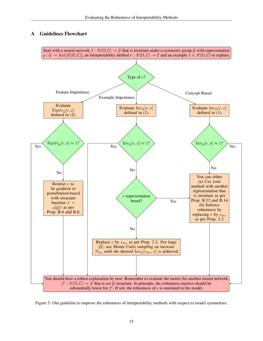 Evaluating The Robustness Of Interpretability Methods Through Explanation Invariance And