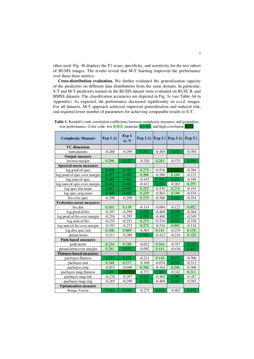 Evaluation of Complexity Measures for Deep Learning Generalization in Medical Image Analysis ...