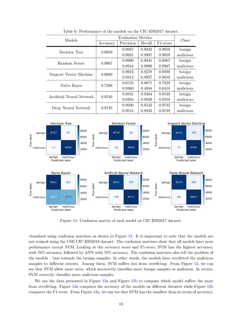 Evaluation Of Machine Learning Algorithms In Network Based Intrusion 8161