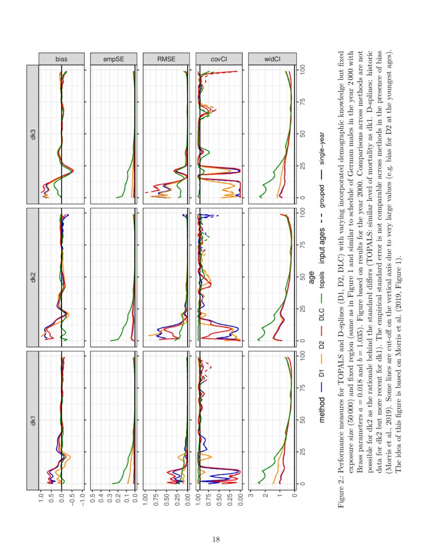 Evaluation of small-area estimation methods for mortality schedules | DeepAI