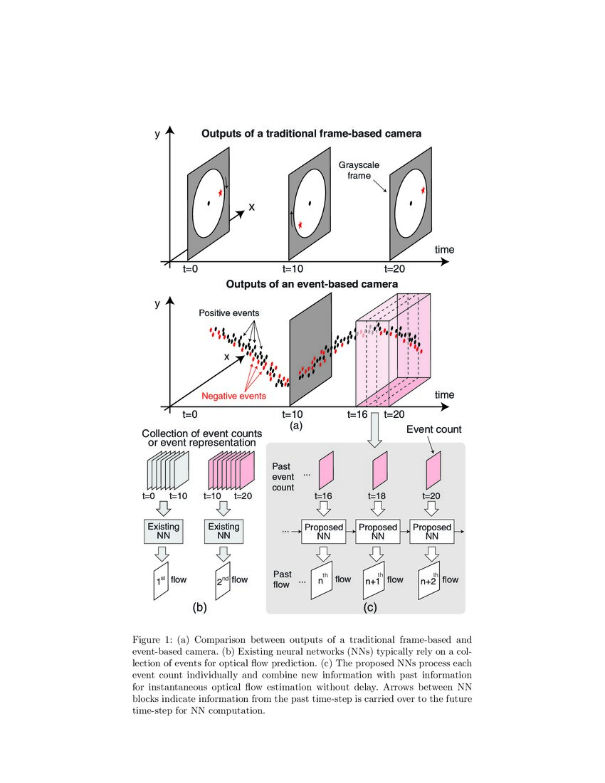 Event Based Temporally Dense Optical Flow Estimation With Sequential Neural Networks Deepai 