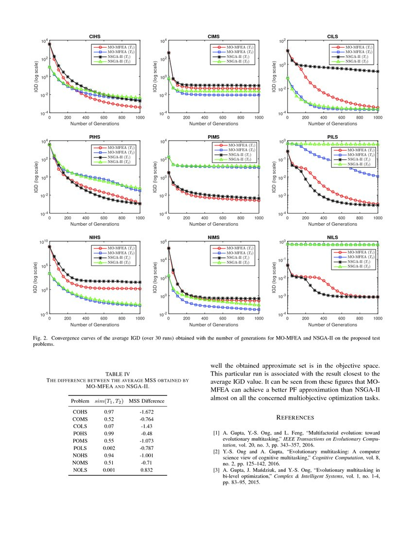 Evolutionary Multitasking For Multiobjective Continuous Optimization