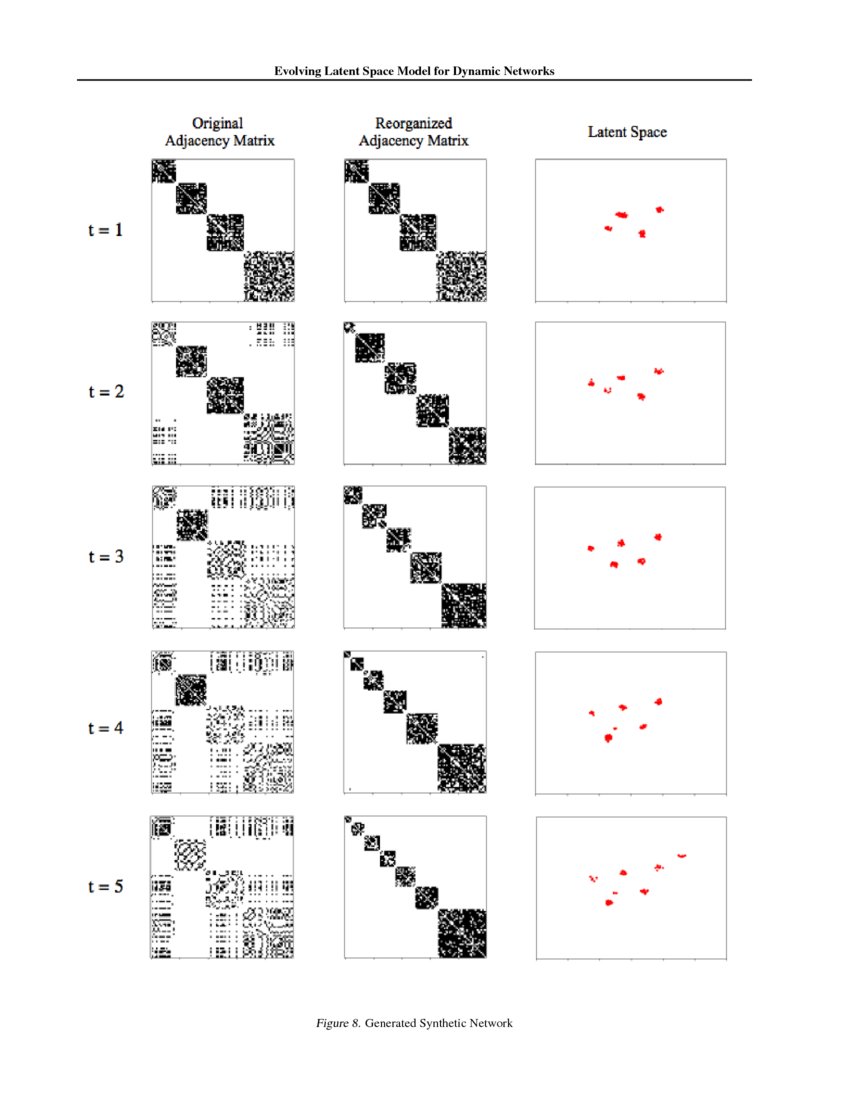 Evolving Latent Space Model For Dynamic Networks Deepai