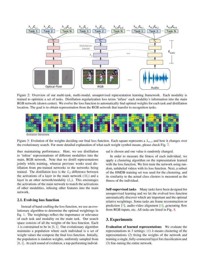 Evolving Losses for Unlabeled Video Representation Learning | DeepAI