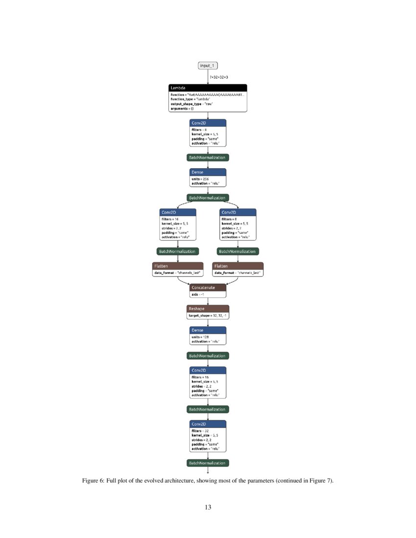 Evolving Robust Neural Architectures to Defend from Adversarial Attacks | DeepAI