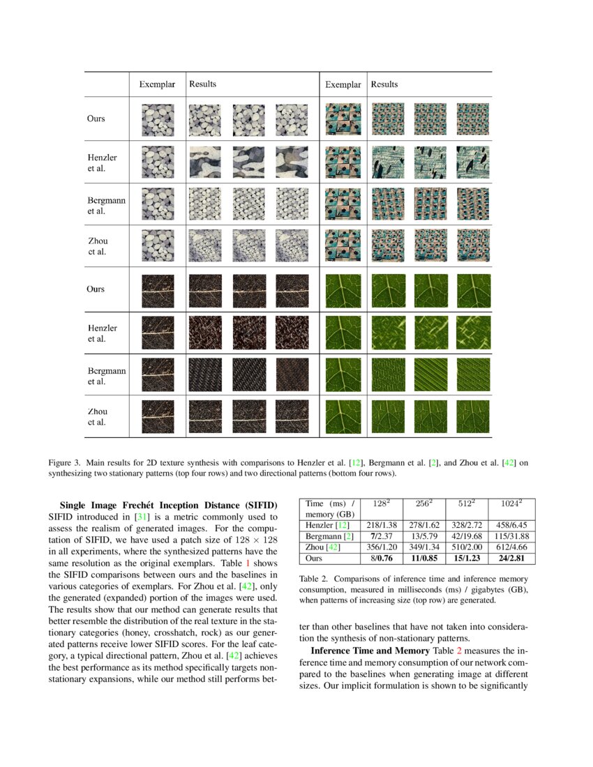 Exemplar-bsaed Pattern Synthesis with Implicit Periodic Field Network ...