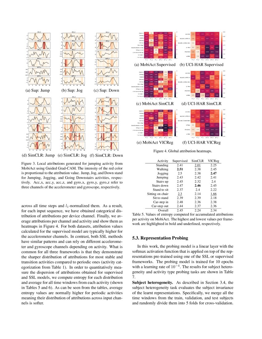 Explaining Analyzing And Probing Representations Of Self Supervised Learning Models For Sensor