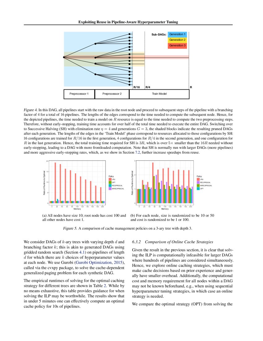 Exploiting Reuse In Pipeline Aware Hyperparameter Tuning Deepai