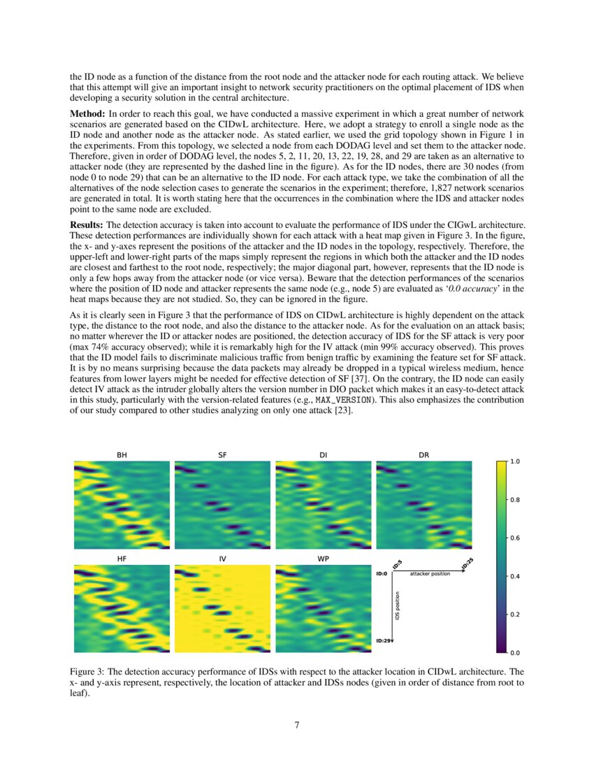 Exploring Placement Of Intrusion Detection Systems In Rpl Based Internet Of Things Deepai
