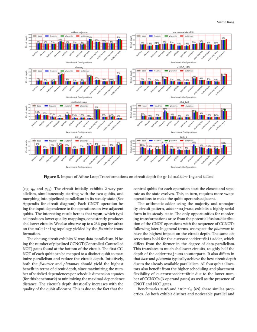 Exploring The Impact Of Affine Loop Transformations In Qubit Allocation
