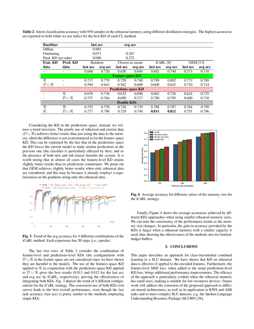 Exploring the Joint Use of Rehearsal and Knowledge Distillation in Continual Learning for Spoken ...