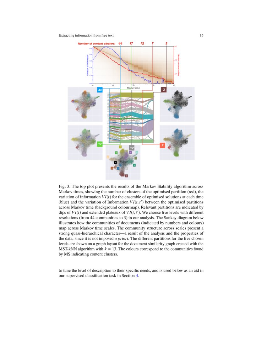 Extracting Information From Free Text Through Unsupervised Graph Based Clustering An