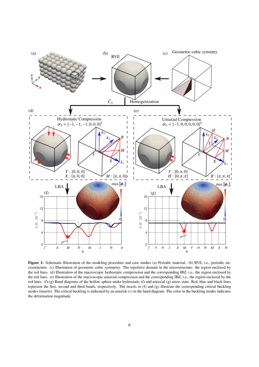 3D architected isotropic materials with tunable stiffness and buckling ...