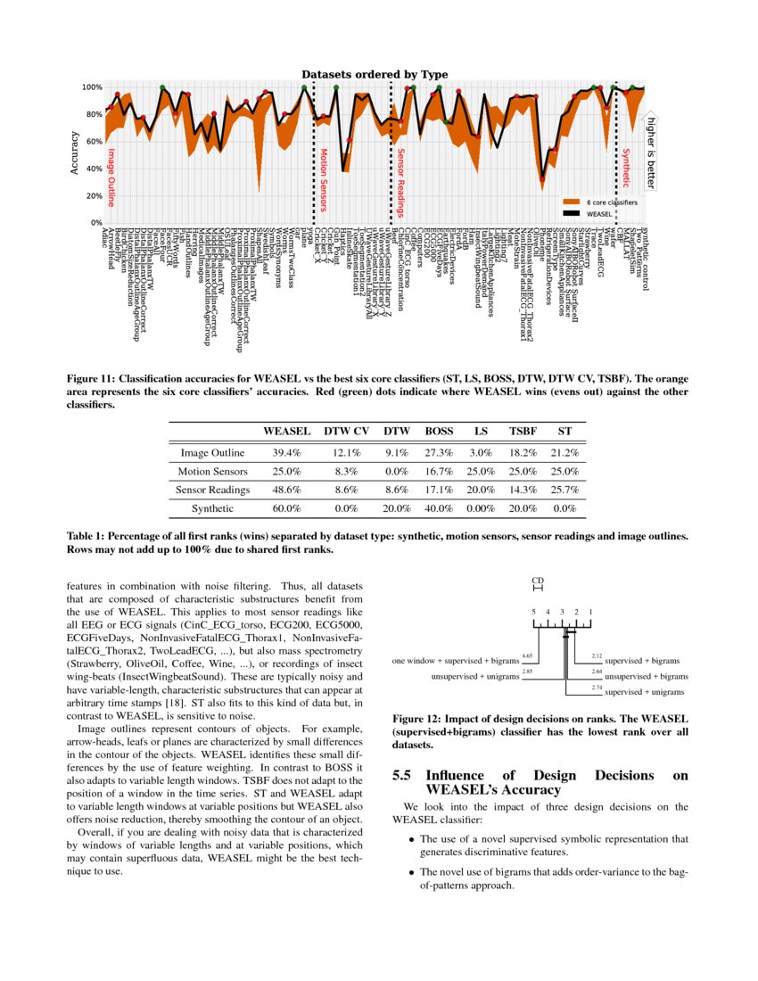 Fast And Accurate Time Series Classification With Weasel Deepai