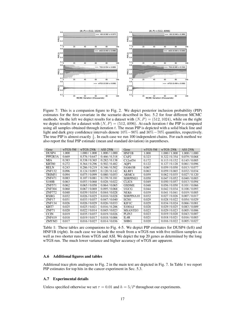 Fast Bayesian Variable Selection In Binomial And Negative Binomial Regression Deepai