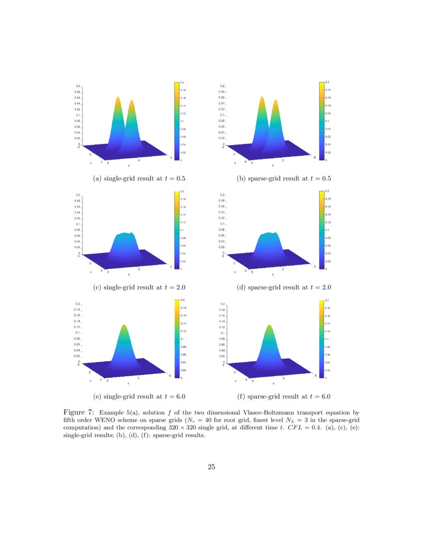 Fast Sparse Grid Simulations Of Fifth Order Weno Scheme For High