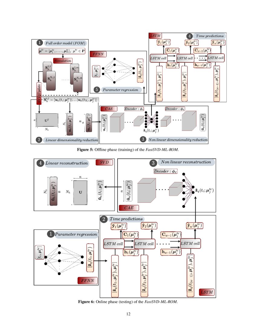 Fastsvd Ml Rom A Reduced Order Modeling Framework Based On Machine Learning For Real Time