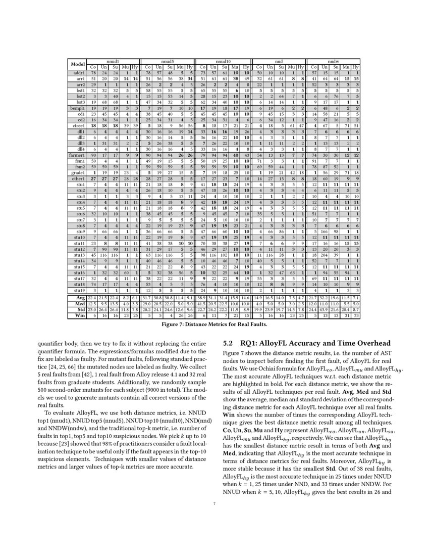 Fault Localization for Declarative Models in Alloy | DeepAI