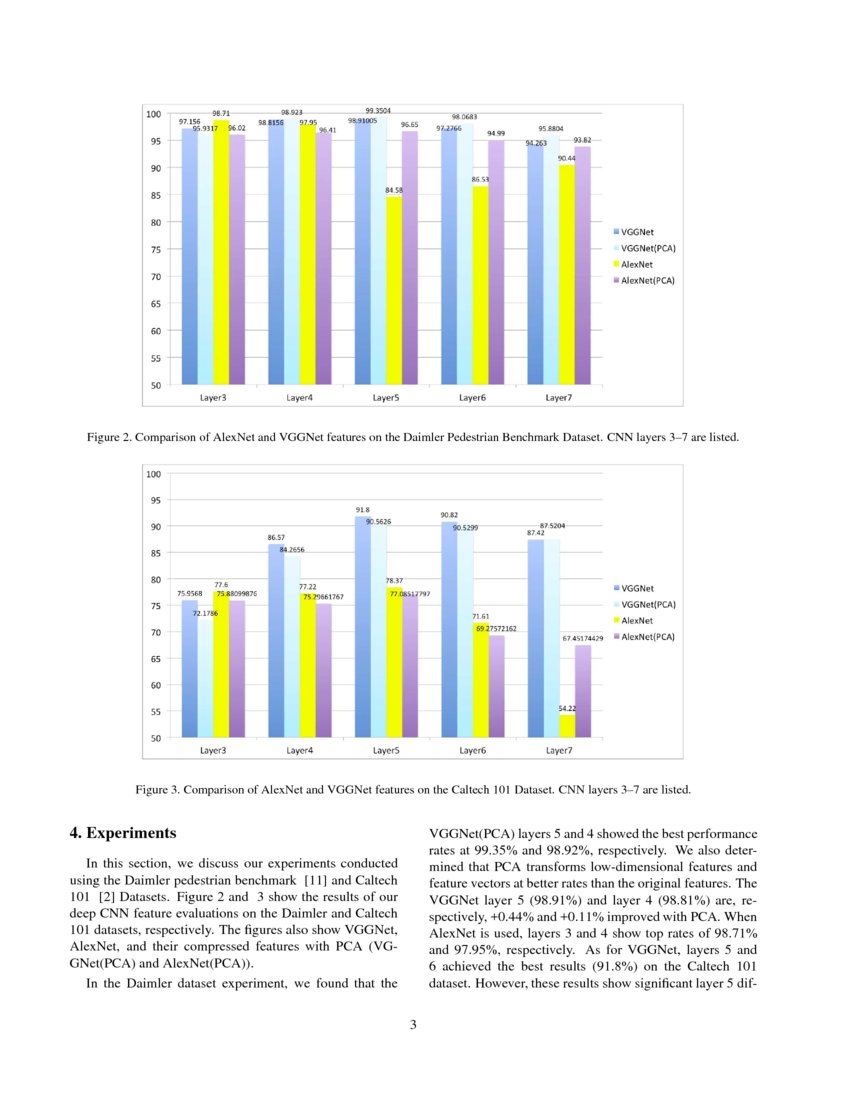 Feature Evaluation Of Deep Convolutional Neural Networks For Object 