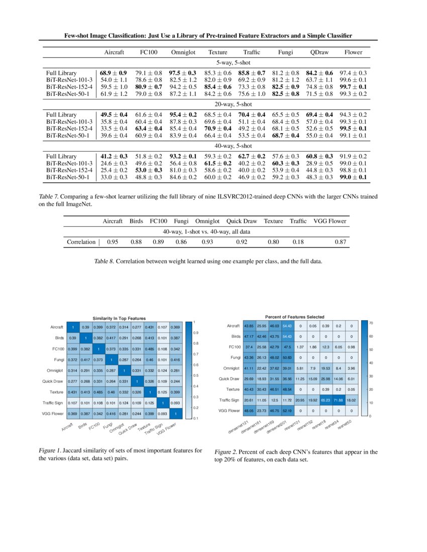 Few-shot Image Classification: Just Use a Library of Pre-trained Feature Extractors and a Simple ...