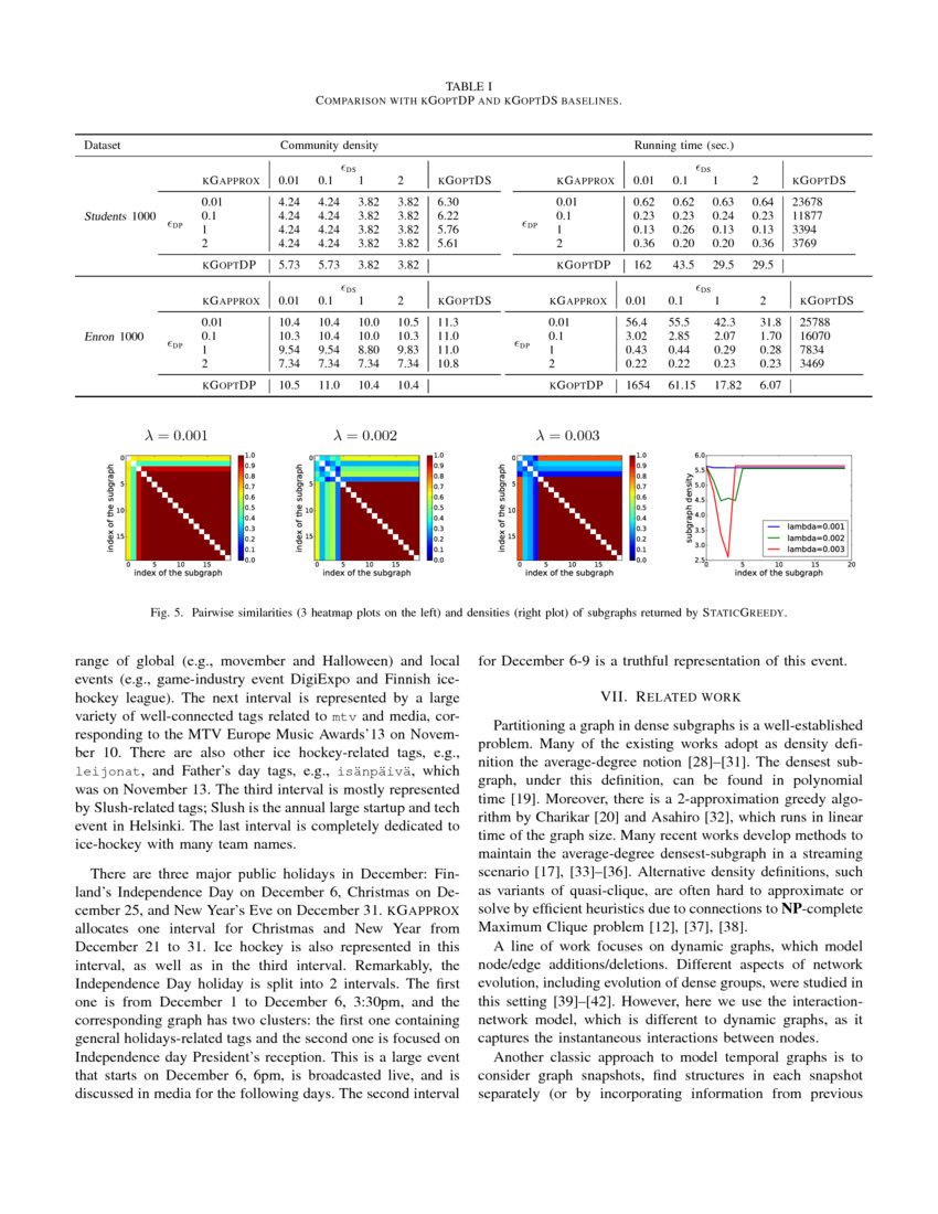 Finding Events In Temporal Networks Segmentation Meets Densest Subgraph Discovery Deepai