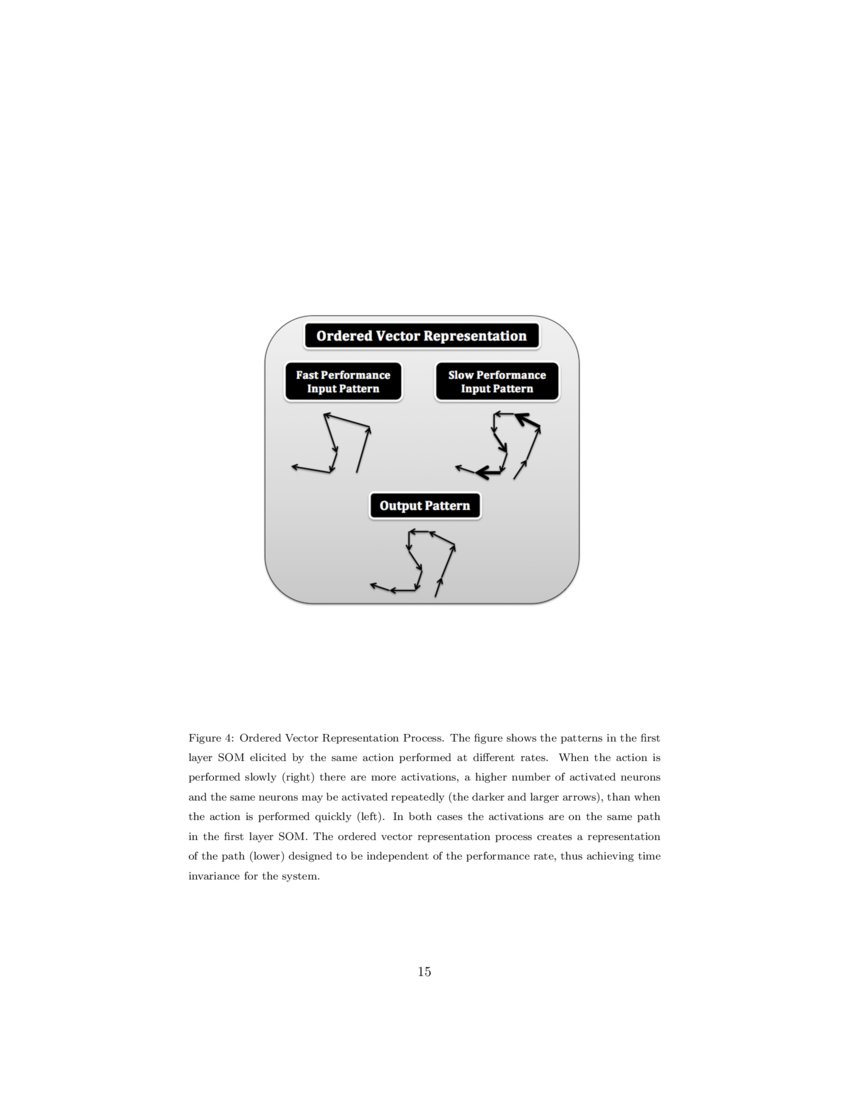 First and Second Order Dynamics in a Hierarchical SOM system for Action Recognition | DeepAI