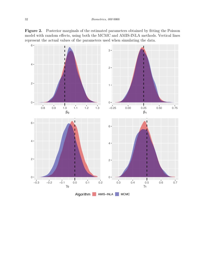 Fitting Double Hierarchical Models With The Integrated Nested Laplace