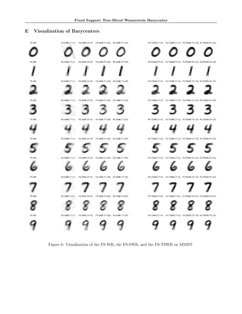 Fixed Support Tree-Sliced Wasserstein Barycenter | DeepAI